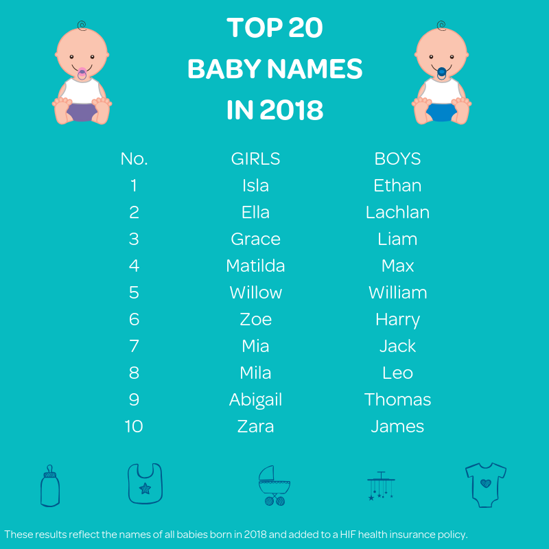Top 20 Baby Names For 2018 Top 20 Baby Names For 2018